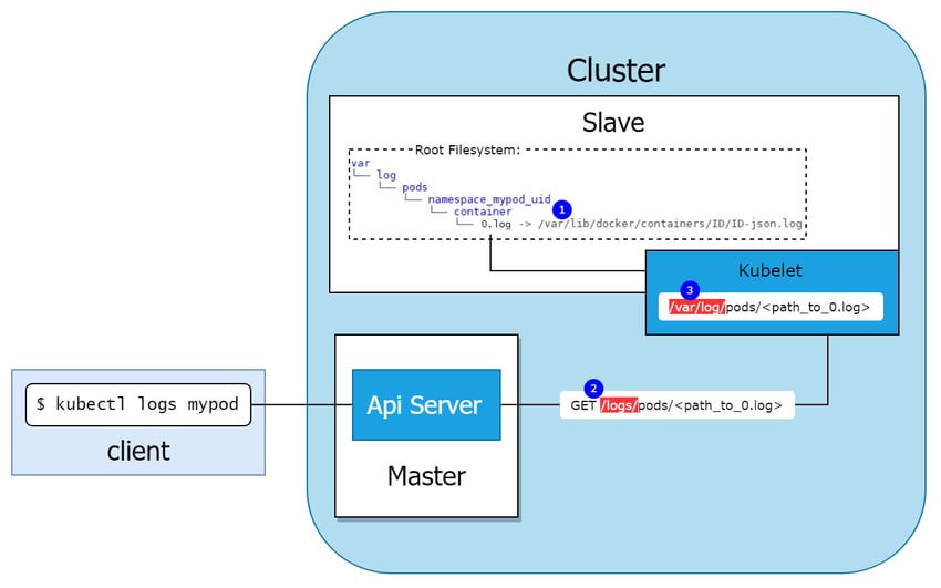 Kubernetes Pod Escape Using Log Mounts